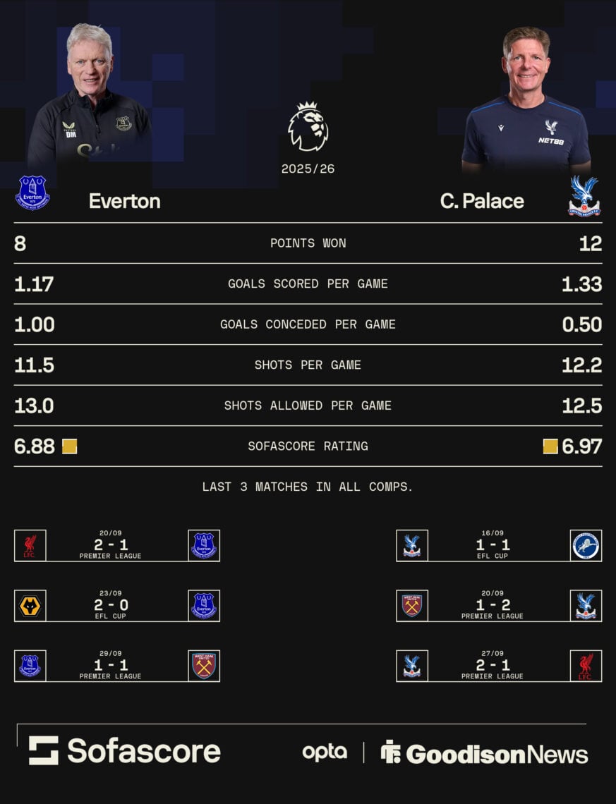 Everton vs Crystal Palace preview: Team news, likely lineups, score ...