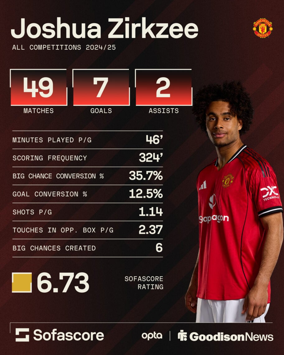 Everton handed Joshua Zirkzee transfer boost as Man United respond to offer