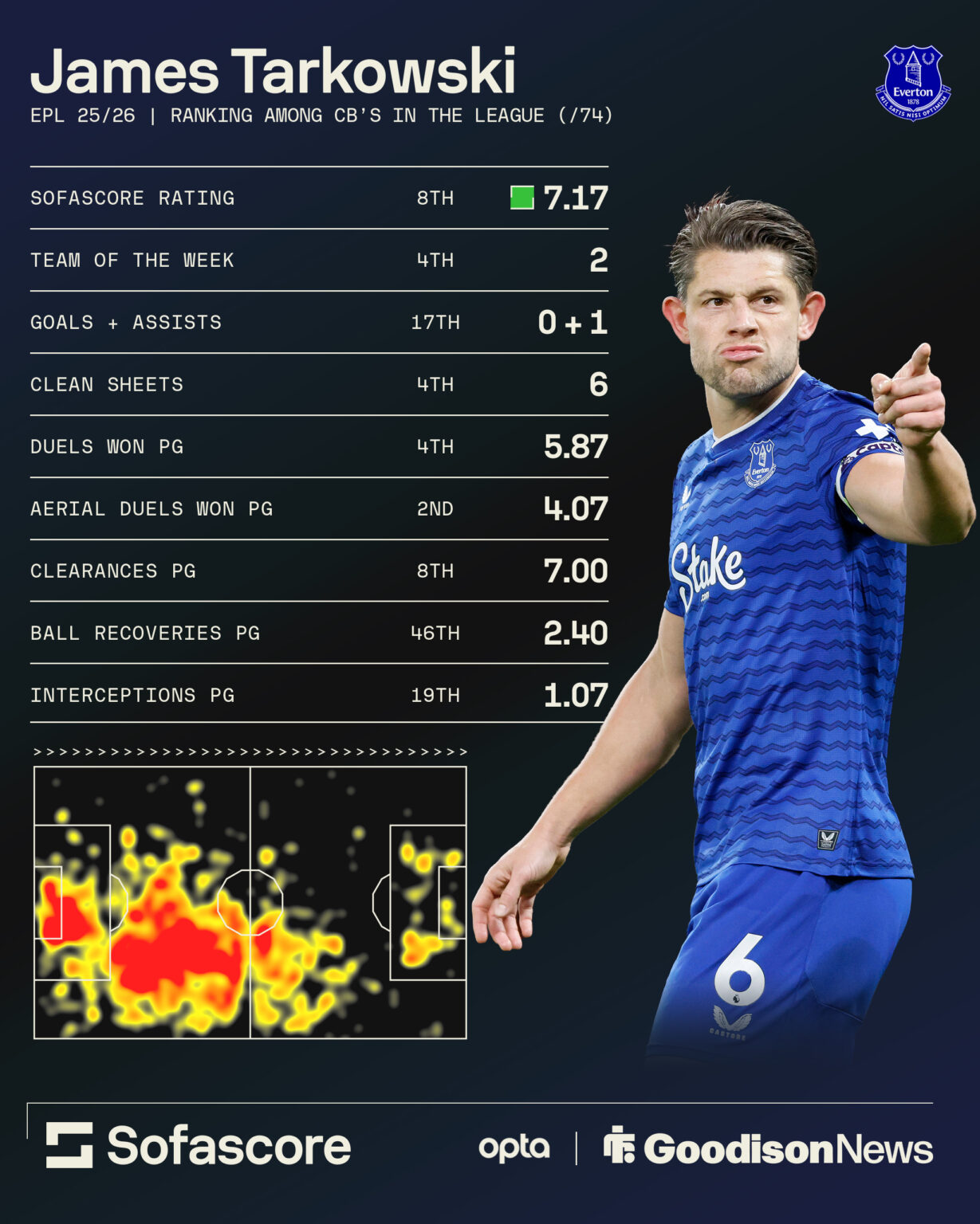 Everton's unsung hero who's key to European ambitions, move aside ...