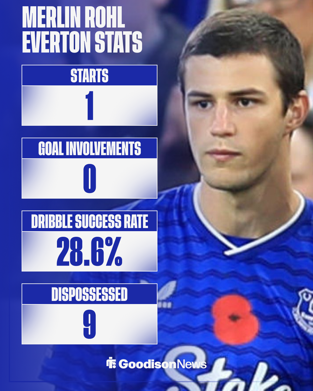 Everton backed to terminate Merlin Rohl's loan after what David Moyes ...